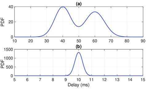 The Distribution Of Random Delays In The Simulations A The Pdf Of Download Scientific Diagram