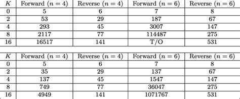 The Number Of States In The Forward Secret Observer Automata Gson And