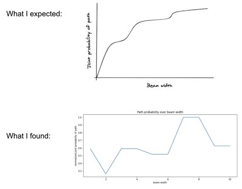 Is Beam Search Always Better Than Greedy Search Beginners Hugging Face Forums