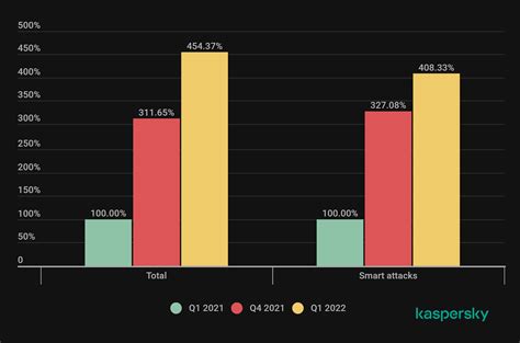 Ddos Attacks See 450 Increase During 2021