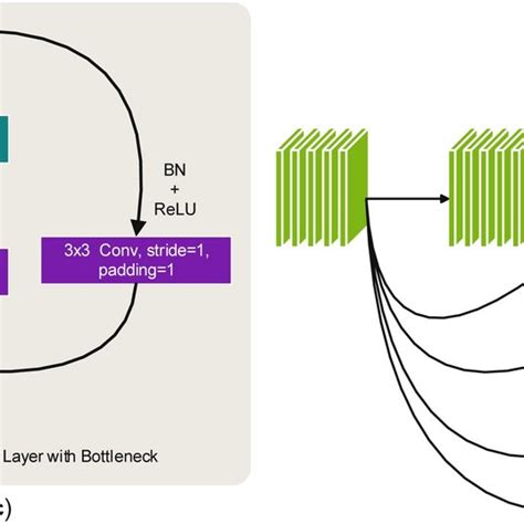 The Left Part Shows Three Designs Of Dense Layer A Is An Origin Download Scientific Diagram