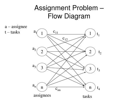 ppt network flow problems the assignment problem powerpoint