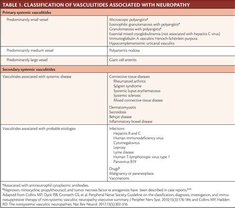 Diagnosis And Treatment Of Vasculitic Neuropathy
