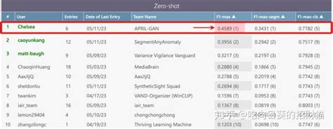 A Zero Few Shot Anomaly Detection Method For Cvpr 2023 Vand Workshop Challenge 知乎
