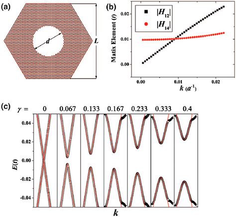 A Antidot Graphene In The Tight Binding Model Red And Black Dots
