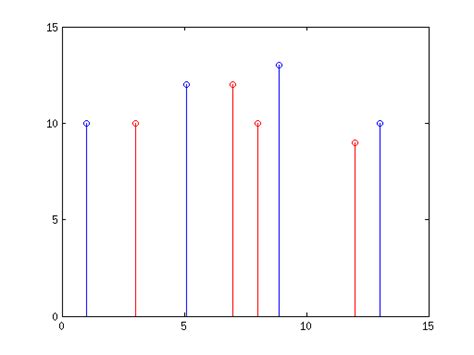 Statistics In A Set Of Possibly Noisy Data And Given That I Know The Real Data Should Peaks