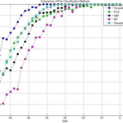 Correct Ratio Comparison Of These Methods In Different Snr Download Scientific Diagram