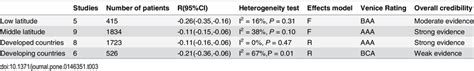 Subgroup Analysis Results F Fixed Effects Model R Random Effects Model Download Table