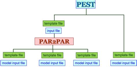 Parameters Parameter Preprocessing