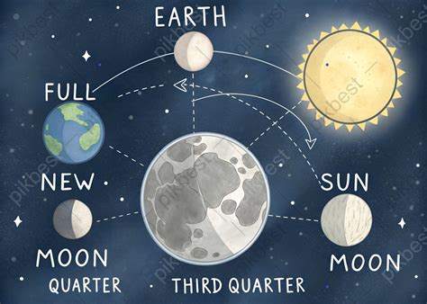 A Visual Guide To The Phases Of Moon With Earth Backgrounds  Free