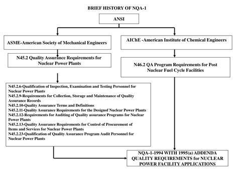 Ppt Nqa 1 Quality Assurance Requirements For Nuclear Facility