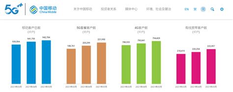 中国移动5月：5g套餐用户净增16651万户，累计达222亿户 Donews