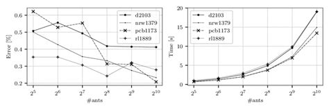 Mean Relative Error Left And Mean Computation Time Right Of The