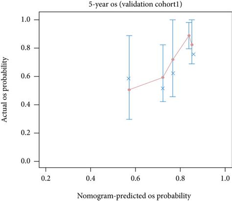 Nomogram Construction And Evaluation A A Constructed Nomogram For