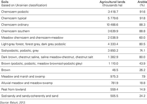Ukraine Soil Distribution Download Table