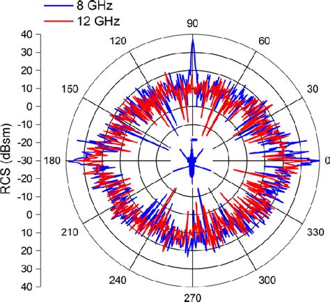 Radar Cross Section Chart Radar Cross Section Chart