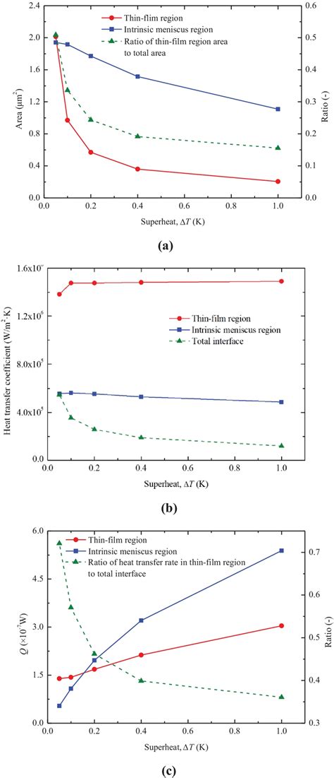 Effect Of Superheat A Variations Of The Thin Film Region Area And