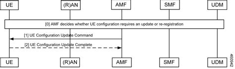 Ultra Cloud Core 5g Access And Mobility Management Function Release 202304 Configuration And