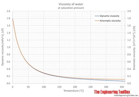 Water Dynamic And Kinematic Viscosity At Various Temperatures And Pressures