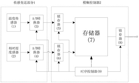Comfort Sensor Based On Fuzzy Inference Technology And Memory Address Mapping Eureka Patsnap