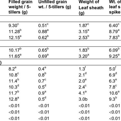 Pdf Cassava Leaf Compost Influences Growth Yield And Nutrient Uptake