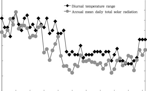 Annual Mean Daily Total Solar Radiation And Diurnal Temperature Range Download Scientific Diagram
