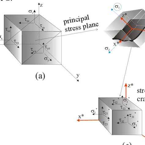 Stress States A Initial Stresses In The Cartesian Coordinate System