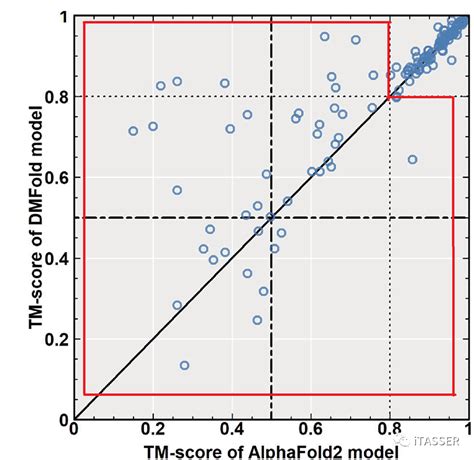 Nat Methods 张阳团队开发远超alphafold2精度的蛋白互作结构预测算法 智源社区