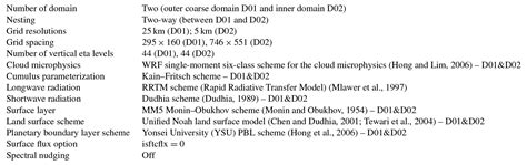 Nhess Sensitivity Of Simulating Typhoon Haiyan 2013 Using Wrf The Role Of Cumulus