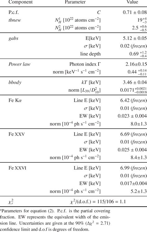 Best Fit Model Parameters For The Averaged Spectrum A Download Scientific Diagram