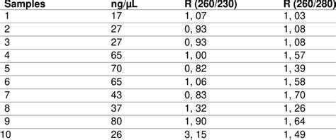 Spectrophotometer Determination Of The Dna Concentration Of The