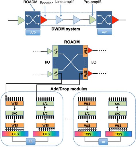Wavelength Switched Optical Network Semantic Scholar