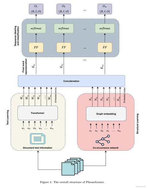 论文笔记｜phraseformer Multimodal Key Phrase Extraction Using Transformer And Graph Embedding Csdn博客