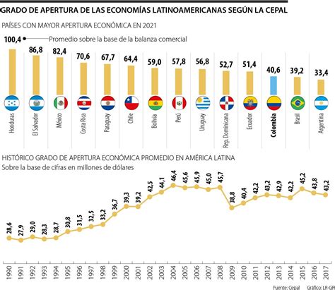 Los Países De América Latina “más Cerrados” Al Comercio Internacional