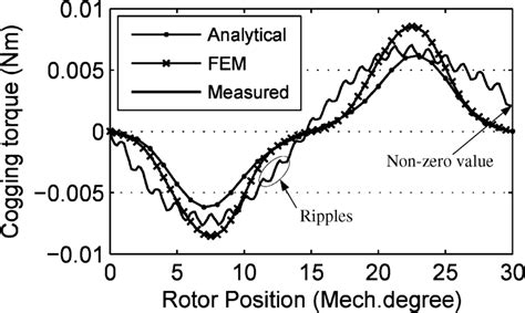 Comparison Of The Measured Cogging Torque With Those Calculated From Download Scientific