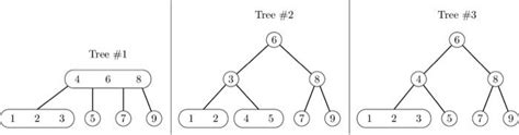 Solved Consider The Following Tree Three Possible Chegg