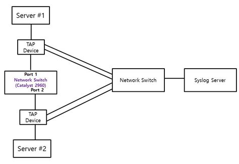 Syslog Function For Catalyst 2960 Cisco Community