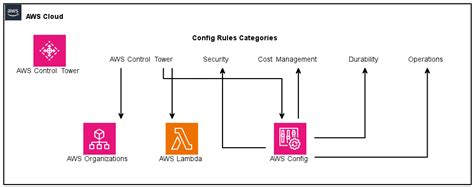 223 New Aws Config Rules In Control Tower A Complete Guide Stackpioneers