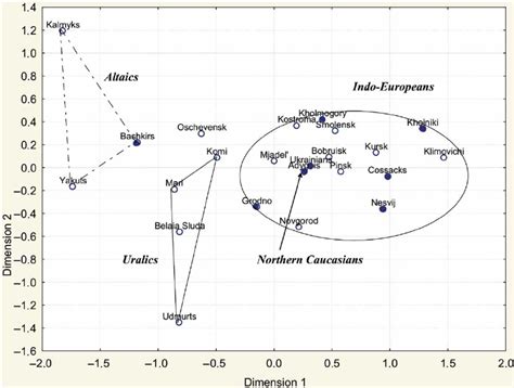 The Multidimensional Scaling Plot Two Dimensions Of Neis Genetic