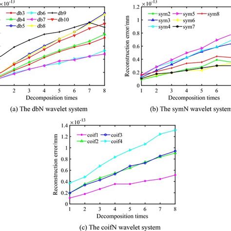 Schematic Diagram Of Multi Scale Decomposition Of The Grinding