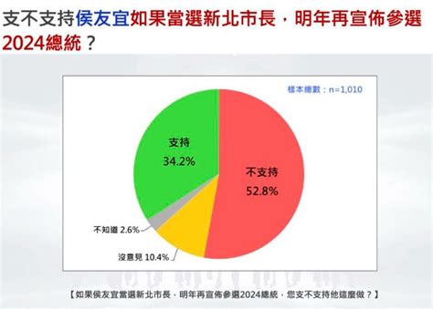 528不支持連任新北市長再去選總統 侯友宜：職位不是很重要 政治 三立新聞網 Setncom
