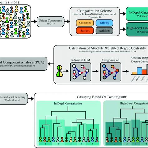 Visualization Of Process For Creating A Conceptual Categorization
