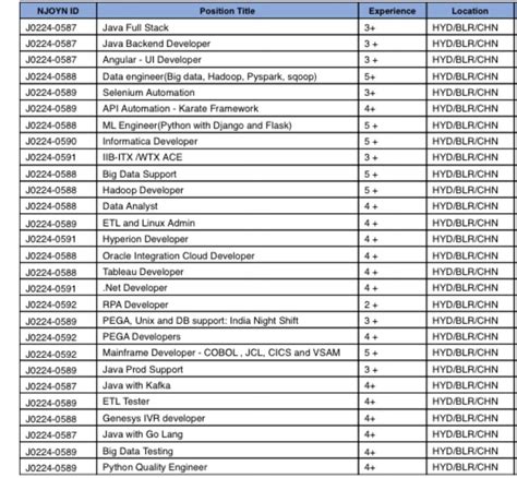Teja Puvvada On Linkedin Javafullstack Angulardeveloper Javajobs Backenddeveloper
