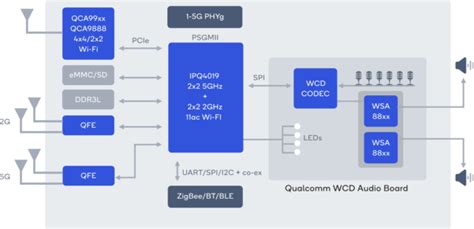 Qualcomm Mesh Networking DevKit Supports Amazon AVS CNX Software