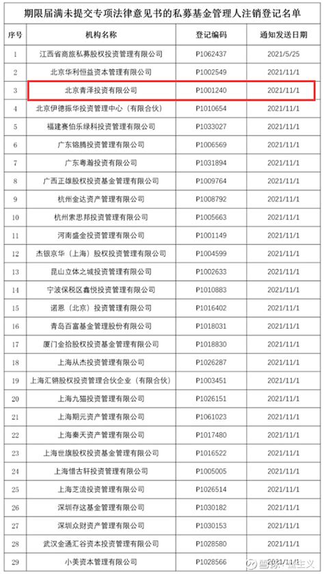 期货大佬青泽旗下私募被注销曾1天赚690万 5月6日中国证券投资基金业协会发布了注销29家私募基金管理人登记的公告值得注意的是被