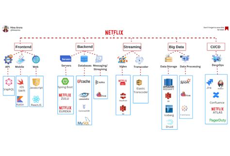 Ihor Zahorodnii On Linkedin Netflix Bigdata
