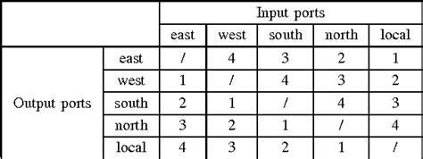 Table I From Pipelined Noc Router Architecture Design With Buffer Configuration Exploration On