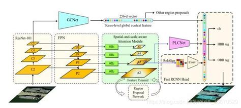 一文总结旋转目标检测全面综述：论文方法与代码cdd Net A Context Driven Detection Network For Mu Csdn博客