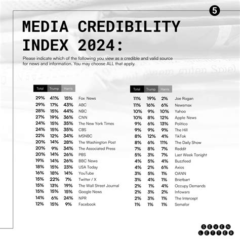 Media Credibility Index 2024 Deepening Divide Or Deepening