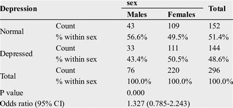 Depression By Sex Among Participants Download Table